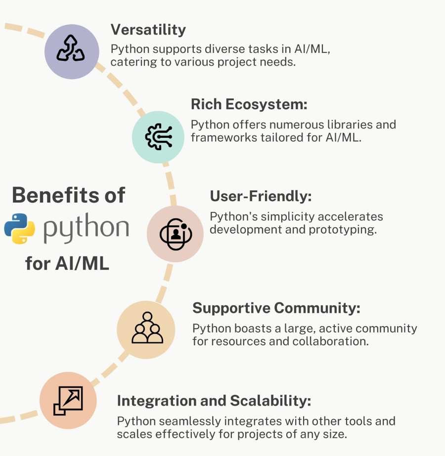 Why use Python for AI & ML | Python Development Services